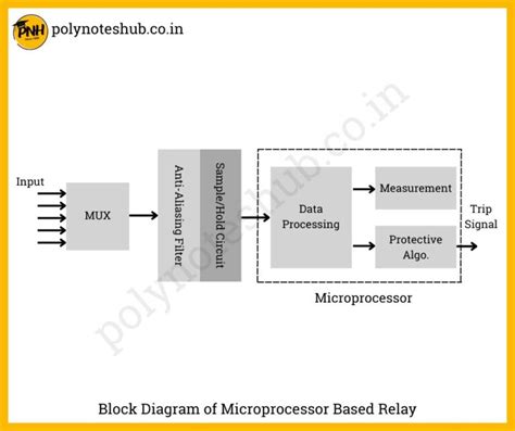 What Is Microprocessor Based Relay Block Diagram Working New