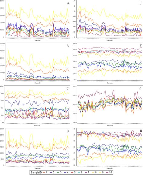 Line Plots Representing Slide To Slide Ihc Staining Variation Of The Download Scientific