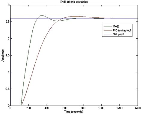 control system step response evaluation download scientific diagram