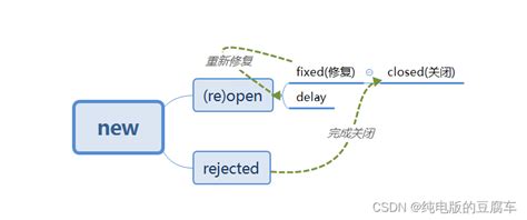 软件测试基础概念 Csdn博客