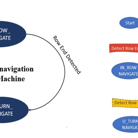 State Machine Model For Orchard Navigation Left Robot States Download Scientific Diagram