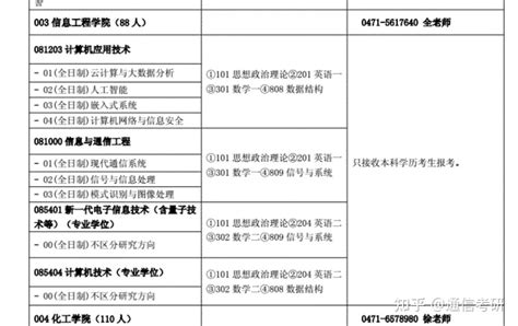22内蒙古工业大学通信考研数据汇总 知乎