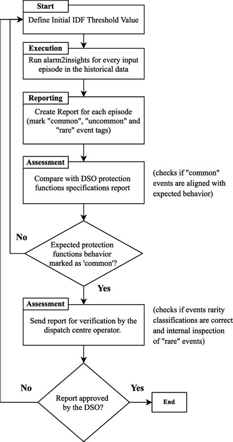 Methodology Used For The Definition Of Idf Thresholds For Download