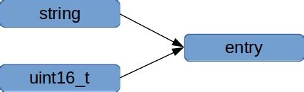 C Two Separate Keys Map To A Single Entry In A Std Map Stack