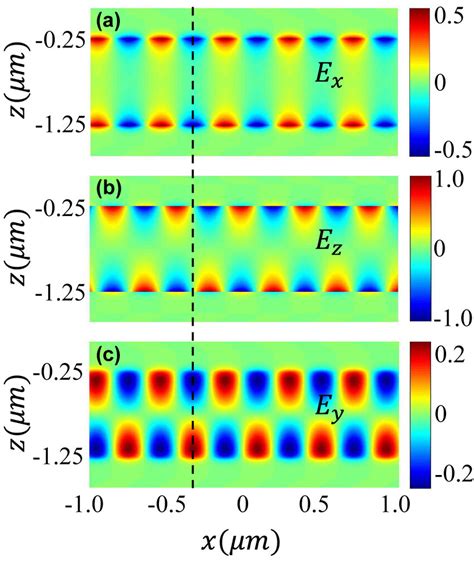 The Electric Field Distribution Of The Symmetric Mode For All Three Download Scientific Diagram
