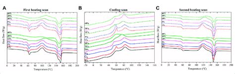 Dsc Curves Of A First Heating Scan B Cooling Scan And C Second Download Scientific