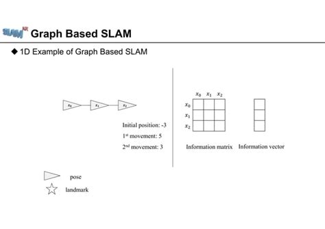 Huongdangraph Based Slam Using Pose Graph Pdf
