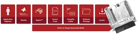 How Rapid Controls Prototyping Accelerates Path To Production