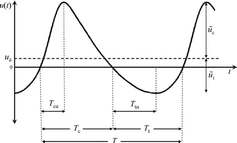 Figure 1 From New Practical Model For Sand Transport Induced By Non Breaking Waves And Currents