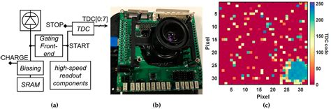 Instruments Free Full Text High Dynamic Range Imaging With Tdc
