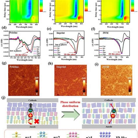 Ac Transient Absorption TA Color Maps Of A Quasi 2D Perovskite Films
