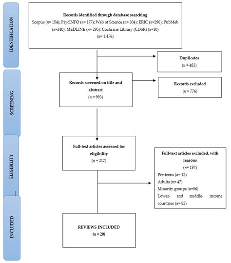 Sex Education In The Spotlight What Is Working Systematic Review