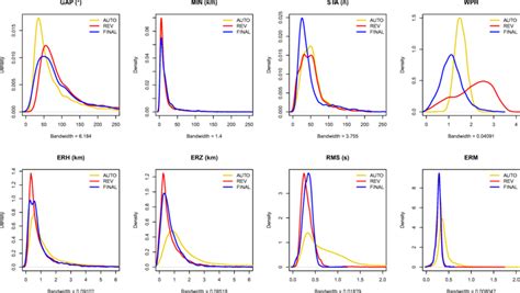 Comparison Of Kernel Density Plots Between The Tree Catalogues For The Download Scientific