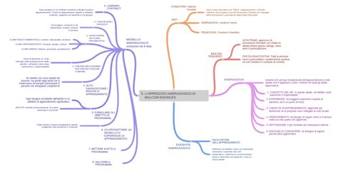 Lapproccio Andragogico Di Malcom Knowles Coggle Diagram