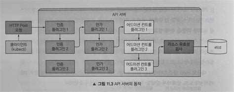 1 Control Plane Components