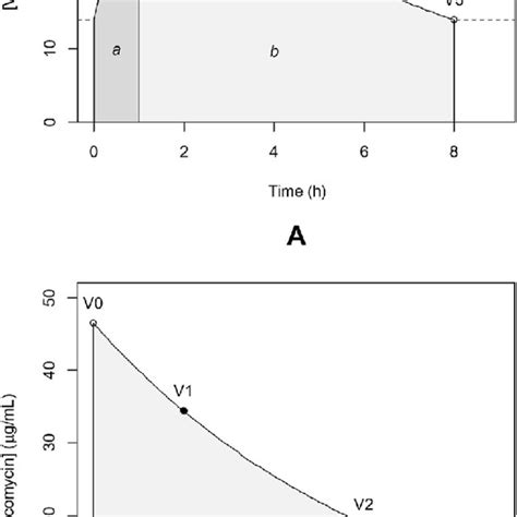 Schematic Diagrams For Calculation Of Auc For An Example V1 V2 Pair