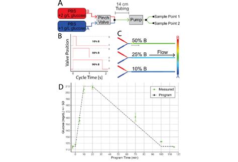 Reservoir Mixing Performance Evaluation A Experimental Setup For