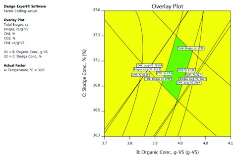 An Overlay Plot Illustrating The Optimum Biogas Based On The Nd