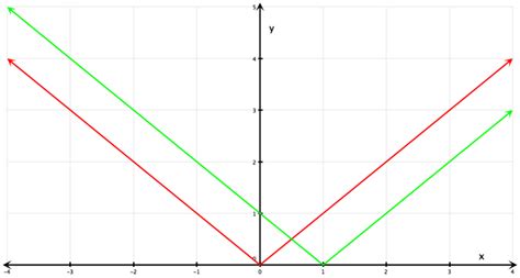 Graphs Of Absolute Value Equations Ck 12 Foundation Worksheets Library