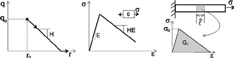 Softening Modulus H And Distributed Cracking Concept Download Scientific Diagram
