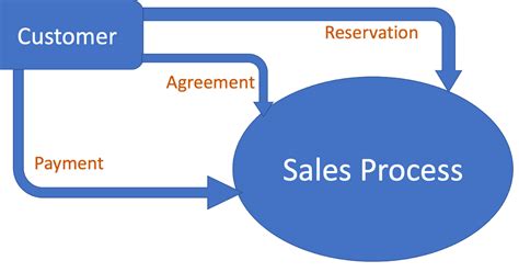 Structured Process