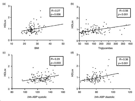 Regression Analysis Of Oxidized Hdl Hdlox With Other Cardiovascular