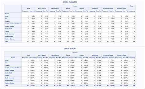 solved proc freq equivalent in proc report sas support communities