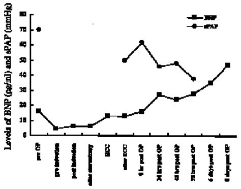 FIGURE Changes In The Plasma Levels Of Brain Natriuretic Peptide BNP Download Scientific