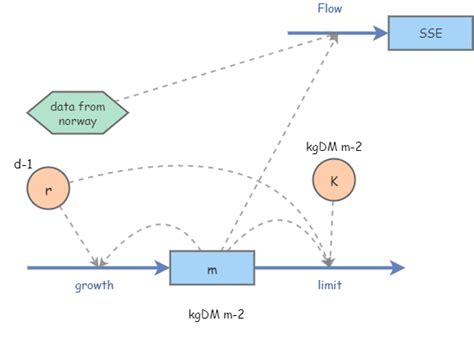 Logistic Growth Insight Maker