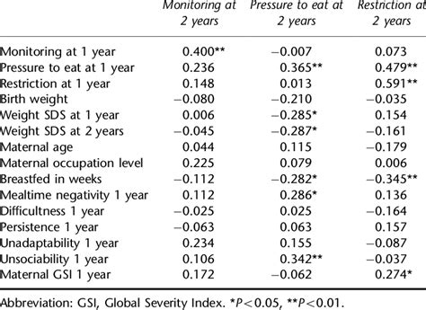 pearson s correlation coefficients between predictors and control ling
