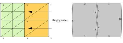 Mesh Elements For D D And D Geometries