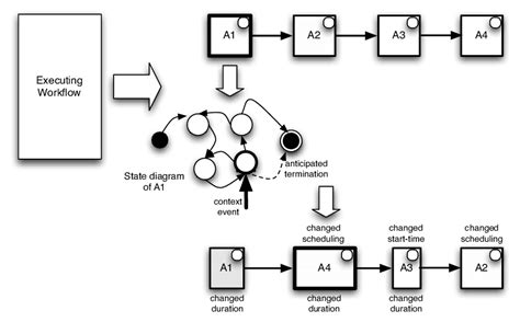 Re Scheduling Of Workflow Activities Download Scientific Diagram