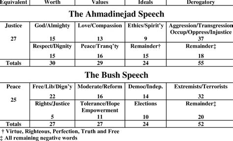 Word Frequencies By Topical Category Download Scientific Diagram