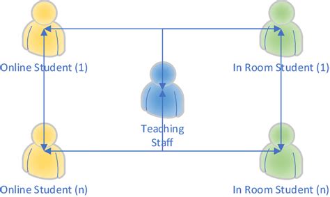 Synchronous Interactions Required By Hyflex Download Scientific Diagram