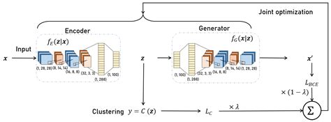 Future Internet Free Full Text Intelligent Unsupervised Network Traffic Classification
