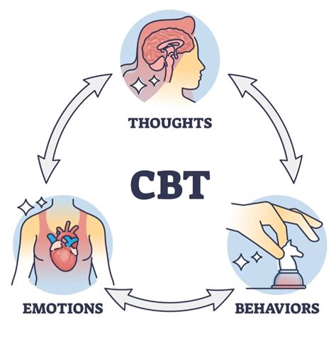 The Cognitive Model And Cognitive Behavioral Therapy Cbt Mhs