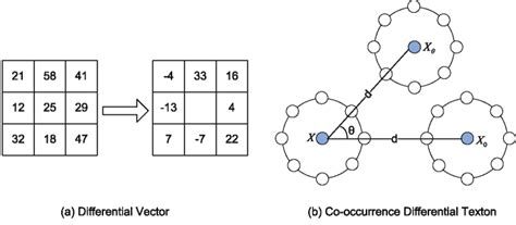 Adaptive Co Occurrence Differential Texton Space For Classification