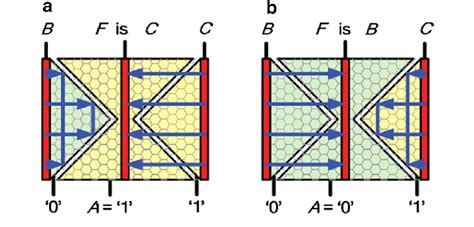 Schematic Of The Device When Used As A MUX A When A F C B Download Scientific
