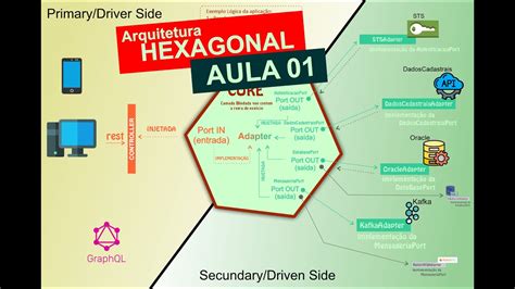 Arquitetura Hexagonal Com Kotlin E Spring Boot Youtube