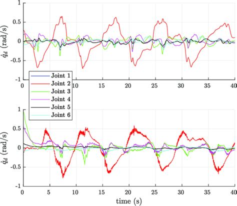 Control Inputs For Drl Upper Plot And Mpc Lower Plot Time