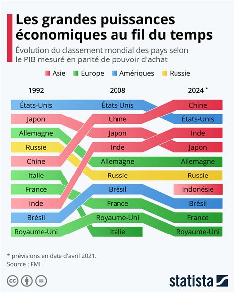 Graphique Les Grandes Puissances économiques Au Fil Du Temps Statista