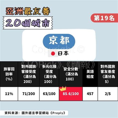 旅遊勝地｜亞洲最友善城市排行出爐台北奪冠 香港排第幾名？【附詳細排名】
