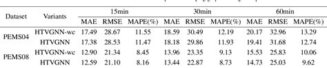 table iii from a novel hybrid time varying graph neural network for
