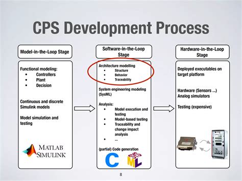 Enabling Model Testing Of Cyber Physical Systems Ppt