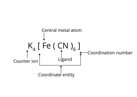 Neet Coordination Compounds Important Concepts And Tips For Exam