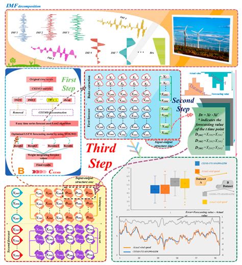 Explicit Processes Of Data Input And Complementary Ensemble Empirical