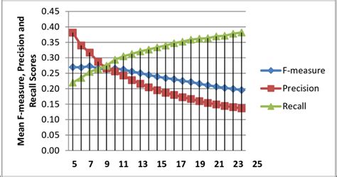 F Measure Precision And Recall Scores Computed For Defaults 5 Through