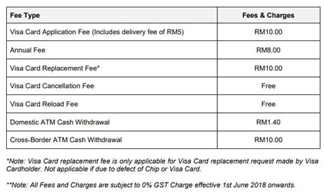 Here Are The Best Visa Prepaid Cards For Overseas Travel Soyacincau