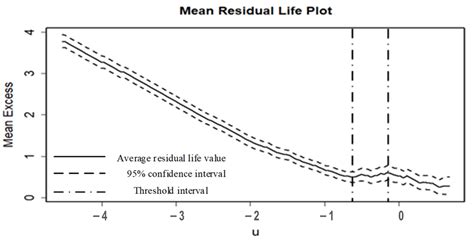 Average Residual Life Plot Of The Negative Post Encroachment Time