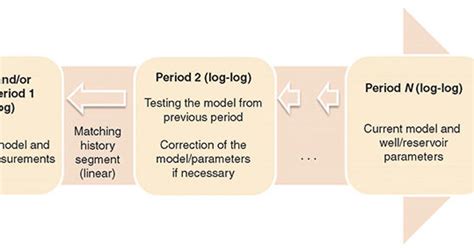 Pressure Transient Analysis As An Element Of Permanent Reservoir Monitoring